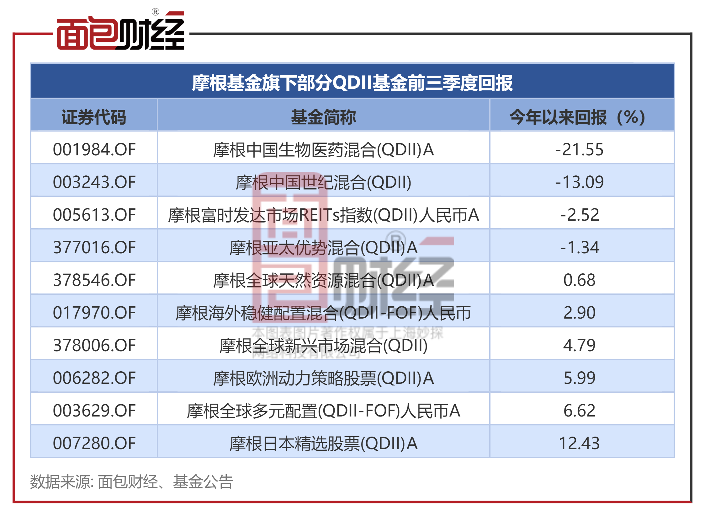 摩根基金QDII产品透视：收益率分化，绩差产品收1.8%管理费合理性存疑 - 脉脉