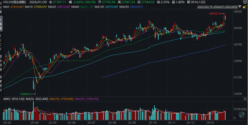 2026 Hong Kong stocks start with a bang! Gold + semiconducto ...